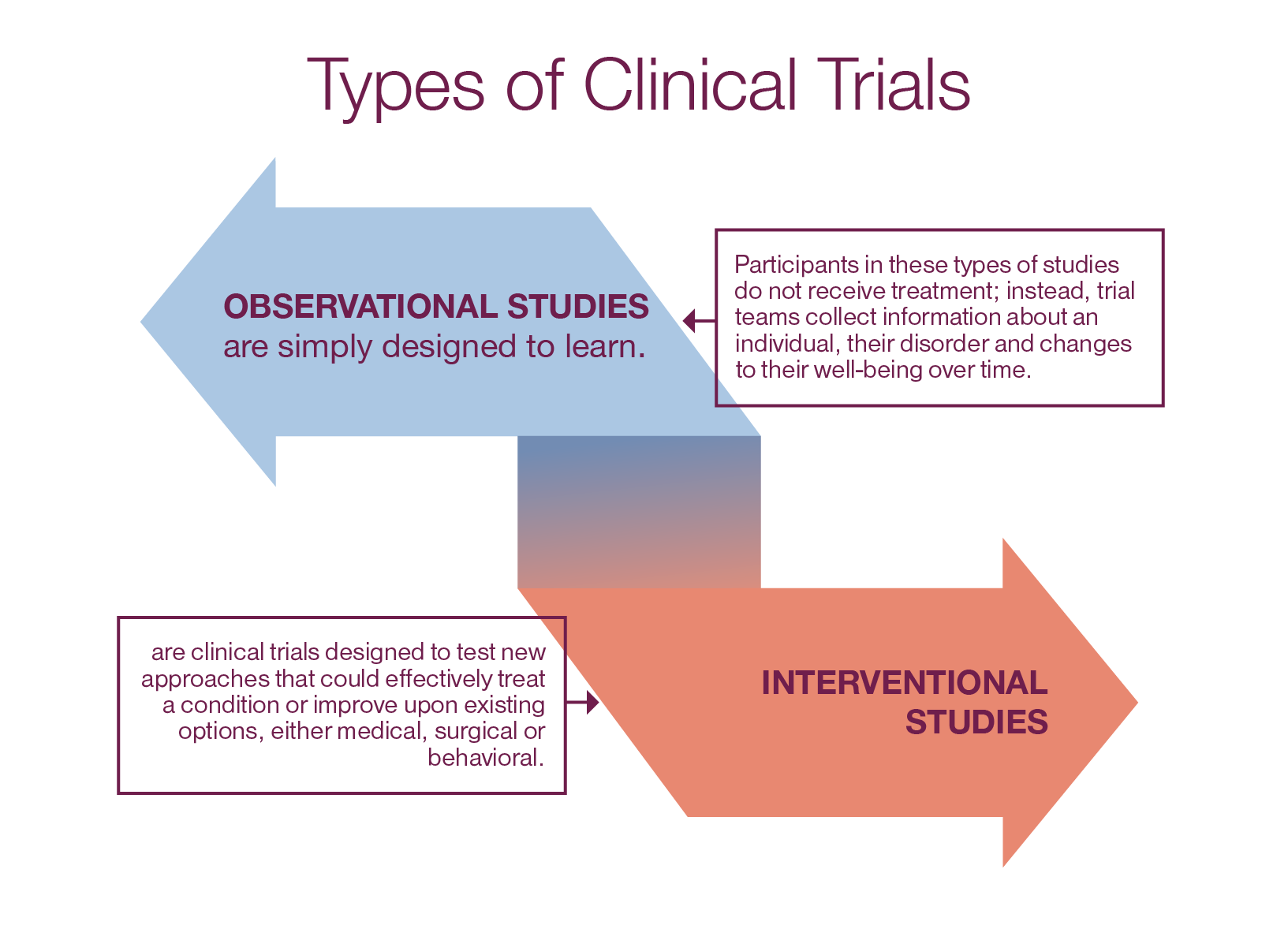 Understanding Clinical Trials National Bleeding Disorders Foundation